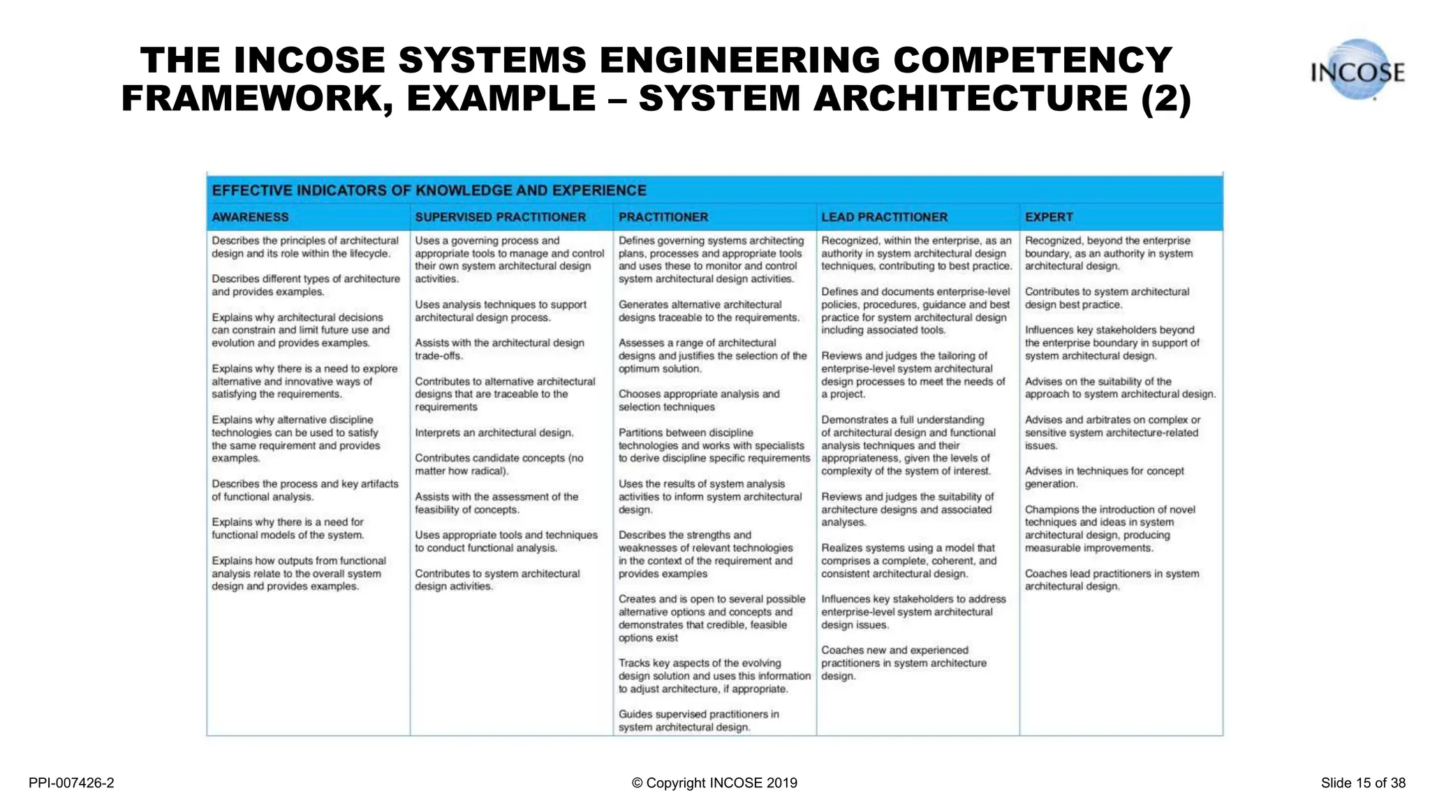 A Framework of Knowledge, Skills and Attitudes Conductive to High ...