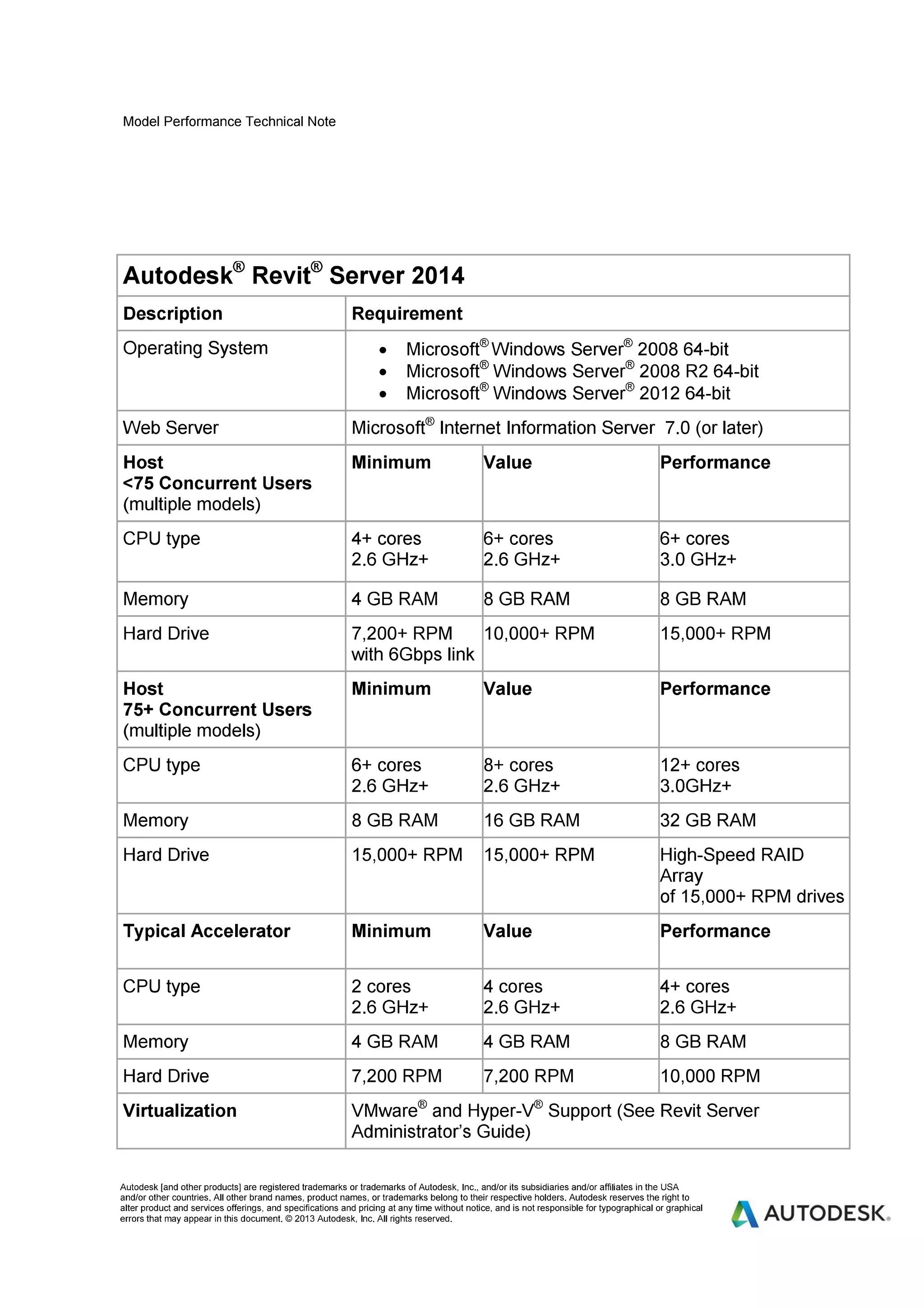 System requirements for autodesk revit 2014 | PDF