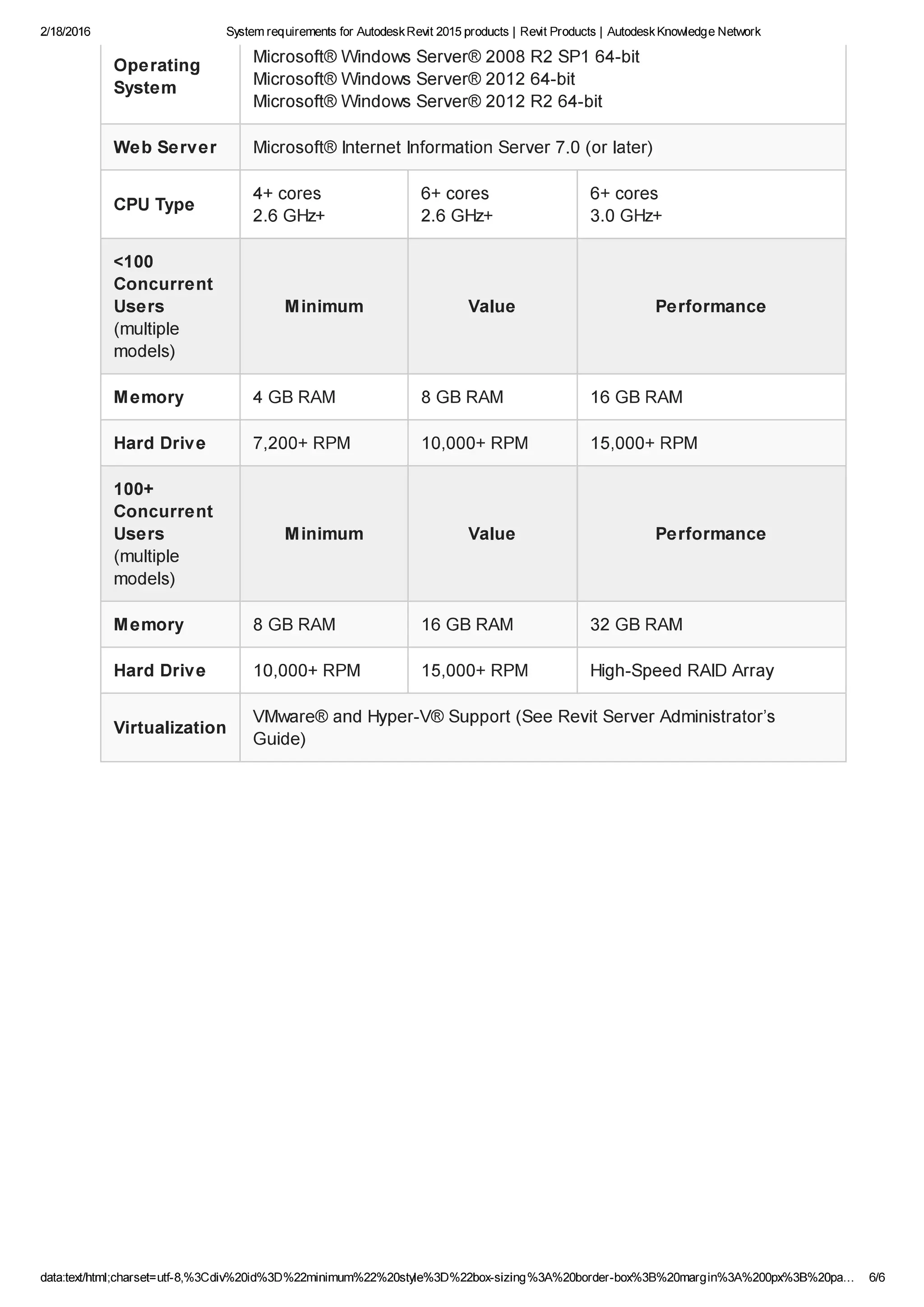 System requirements for autodesk revit 2015 | PDF