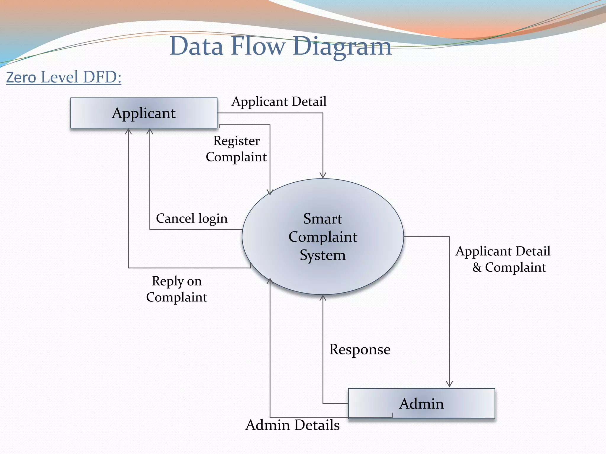 Smart Complaint System | PPTX