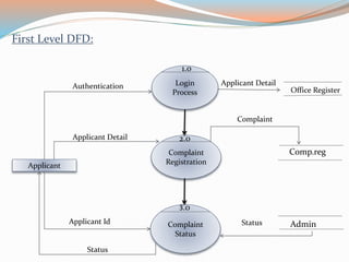 Smart Complaint System | PPTX