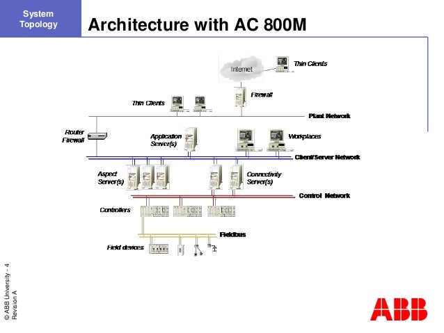 Architecture Abb 800xa Dcs Distributed Control System