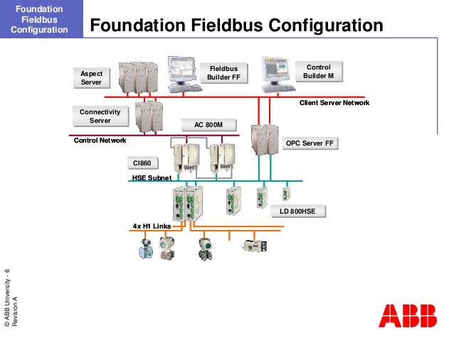 introduction to DCS System 800x a topology