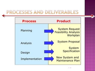 System Analysis And Design Management Information System | PPT