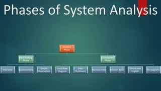 System Analysis & Design | PPT