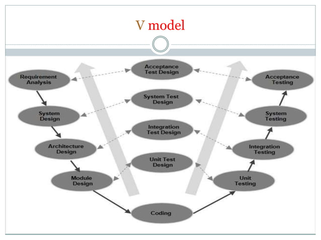 System analysis methodologies | PPTX