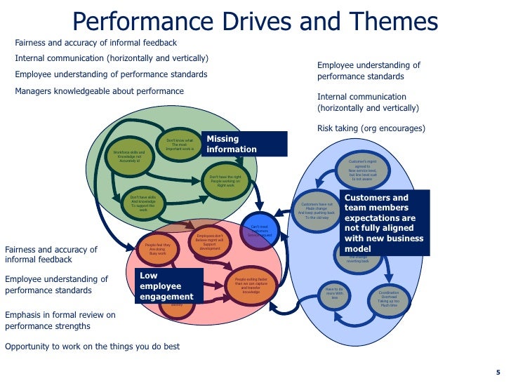 System Analysis Performance Drivers
