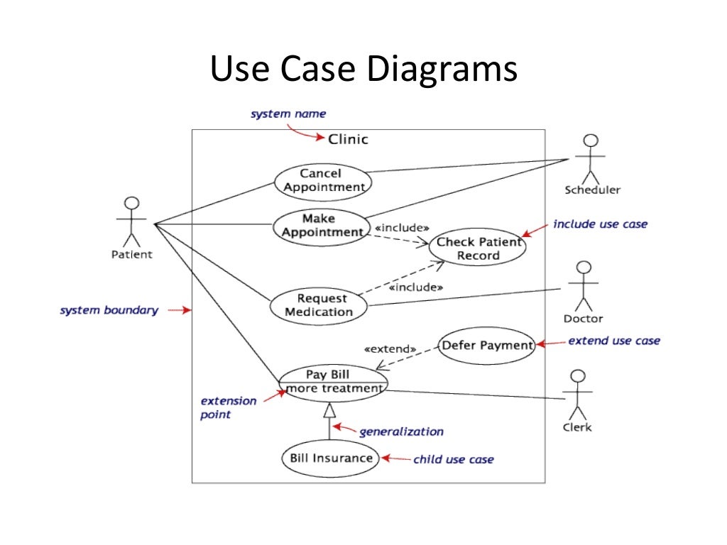 System analyst and design