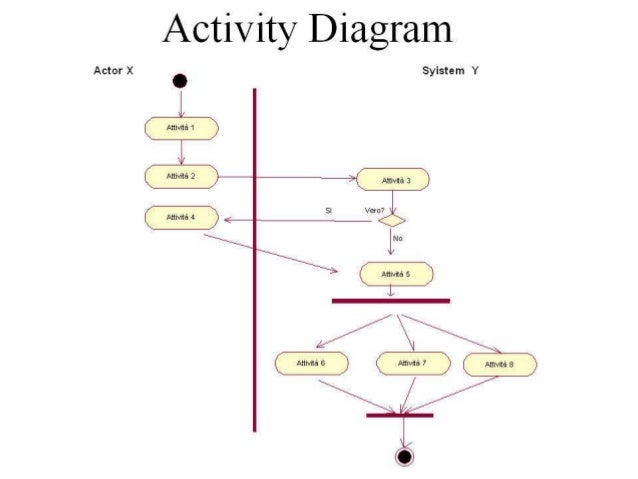 System analyst and design