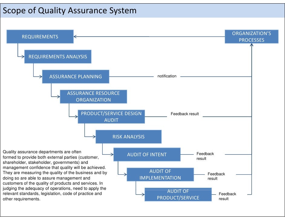 CA Quality Management System