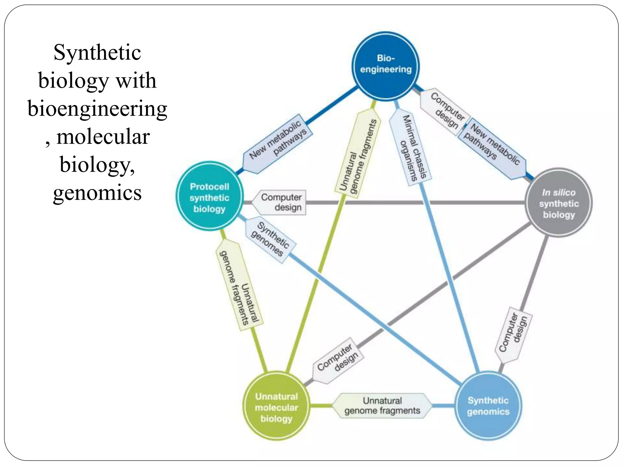 System and synthetic biology | PPTX