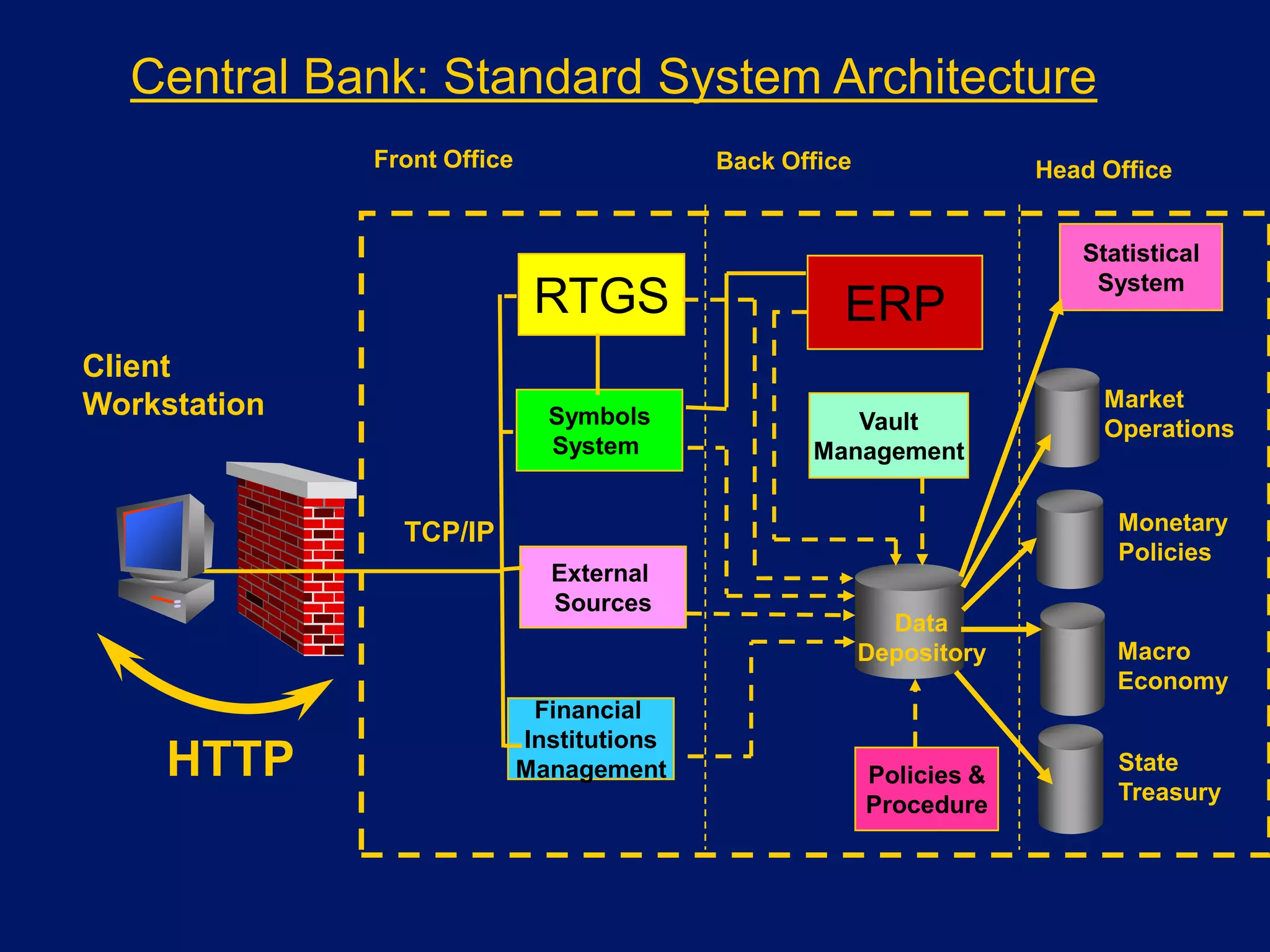 System architecture for central banks | PDF