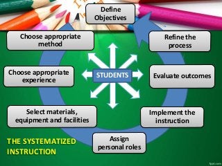 Systematic approach of teaching | PPT