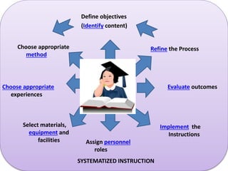Systematic approach to teaching | PPTX