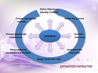 Systematic approach to teaching | PPTX
