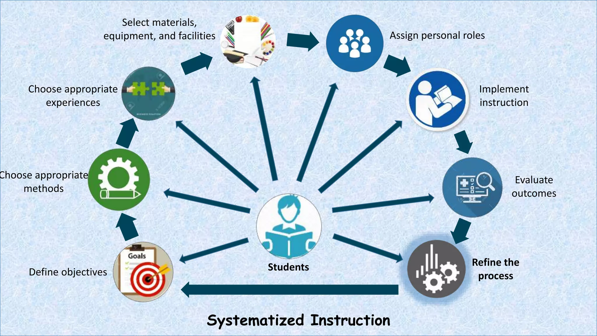 Systematic approach to teaching | PPTX