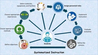 Systematic approach to teaching | PPTX