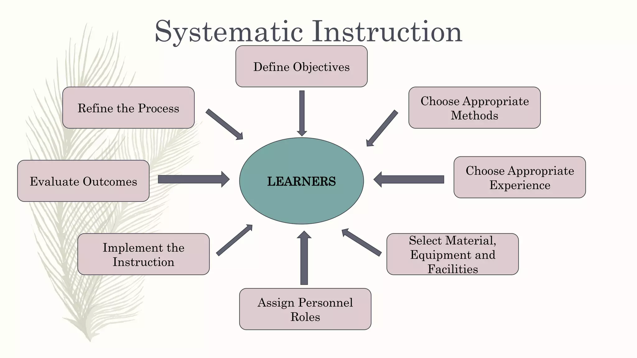 Systematic Approach to Teaching | PPTX | Educational Assessment | Education