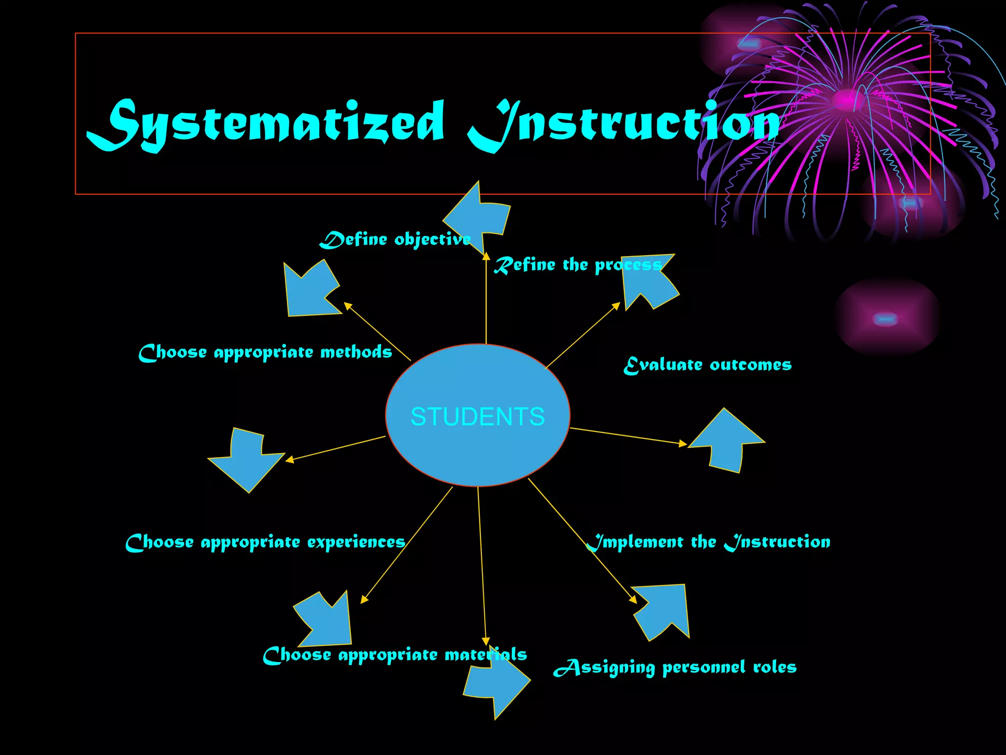 Systematic approach to teaching powerpoint | PPT