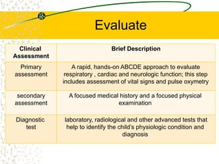 Systematic approach to the seriously ill or injured child AG | PPTX