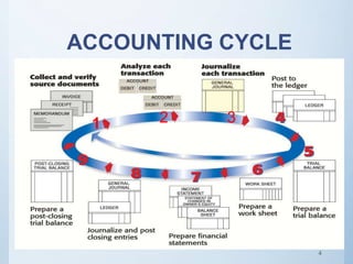Systematic documentation of transaction | PPT