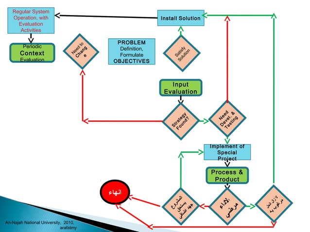 Systematic evaluation cipp model | PPT