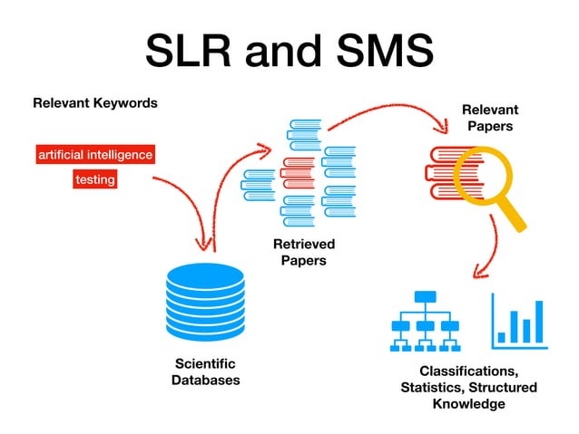 Systematic Literature Reviews and Systematic Mapping Studies | PPT