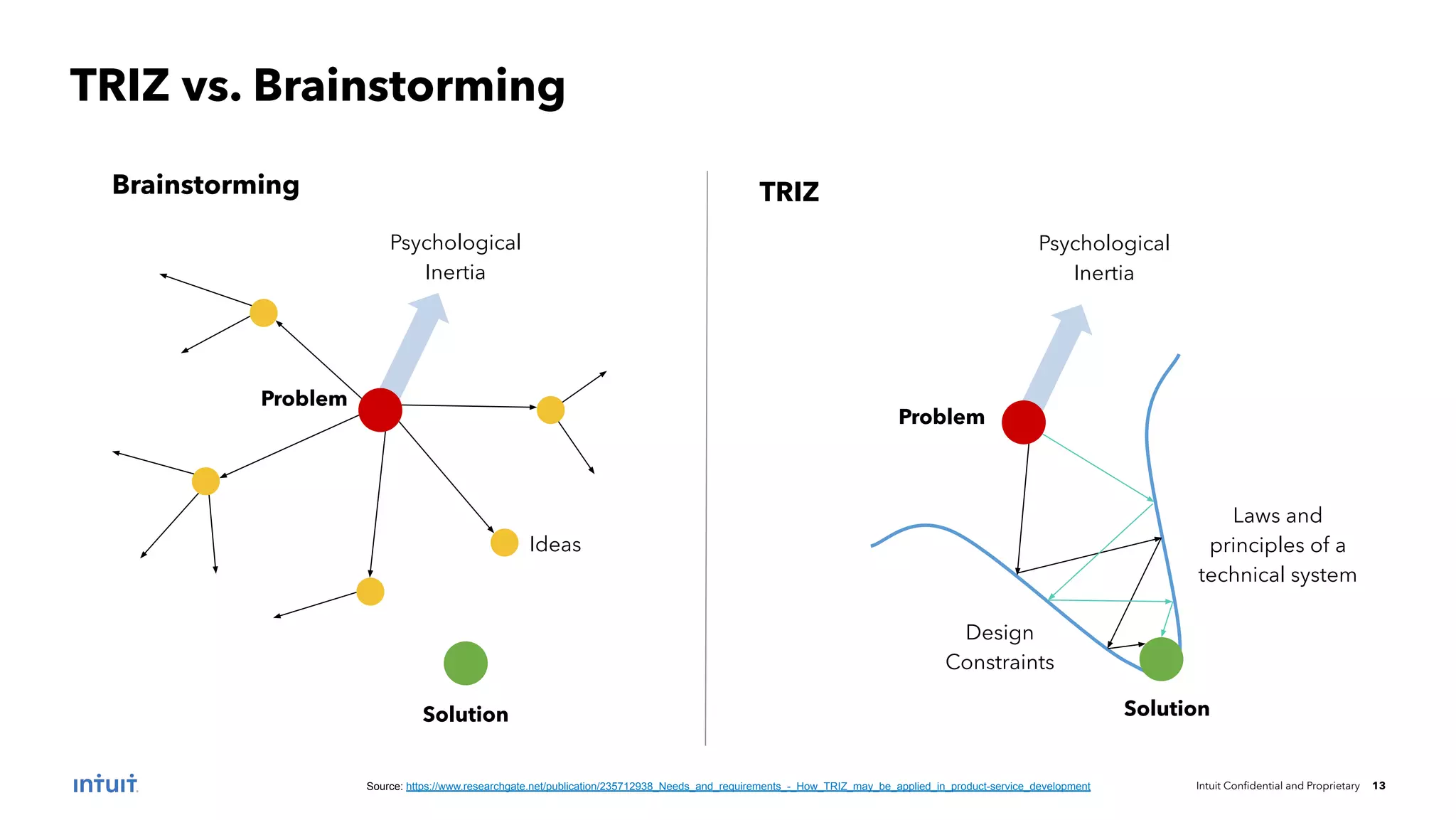 Systematic Innovation in Software Using TRIZ | PDF