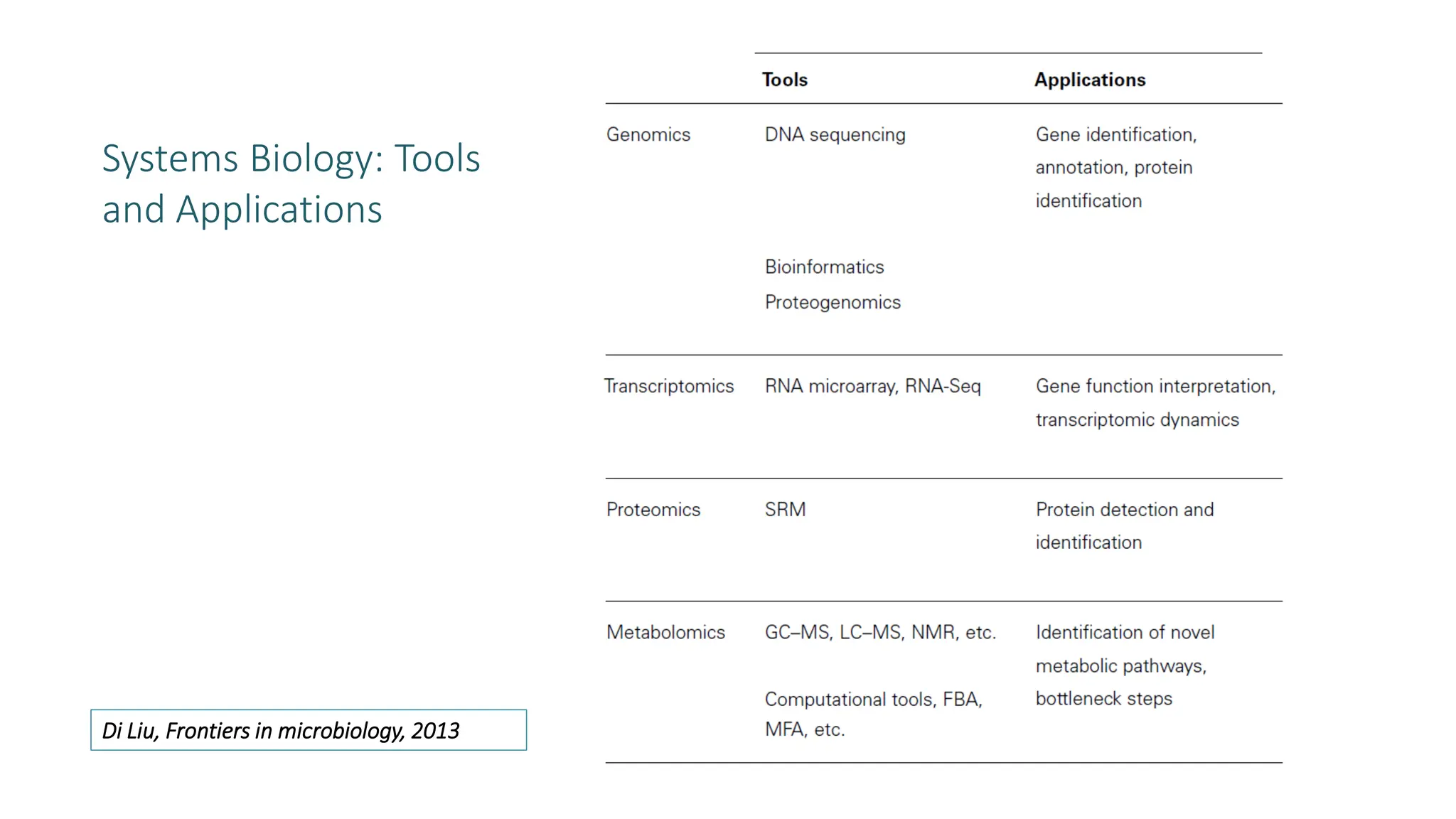 System Biology and Pathway Network.pptx