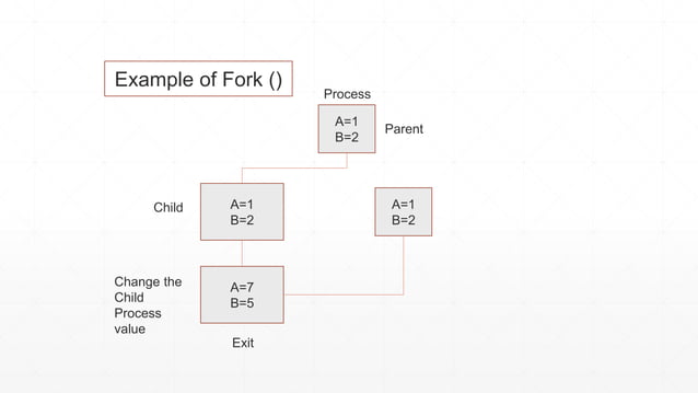 System call (Fork +Exec) | PPTX | Operating Systems | Computer Software ...
