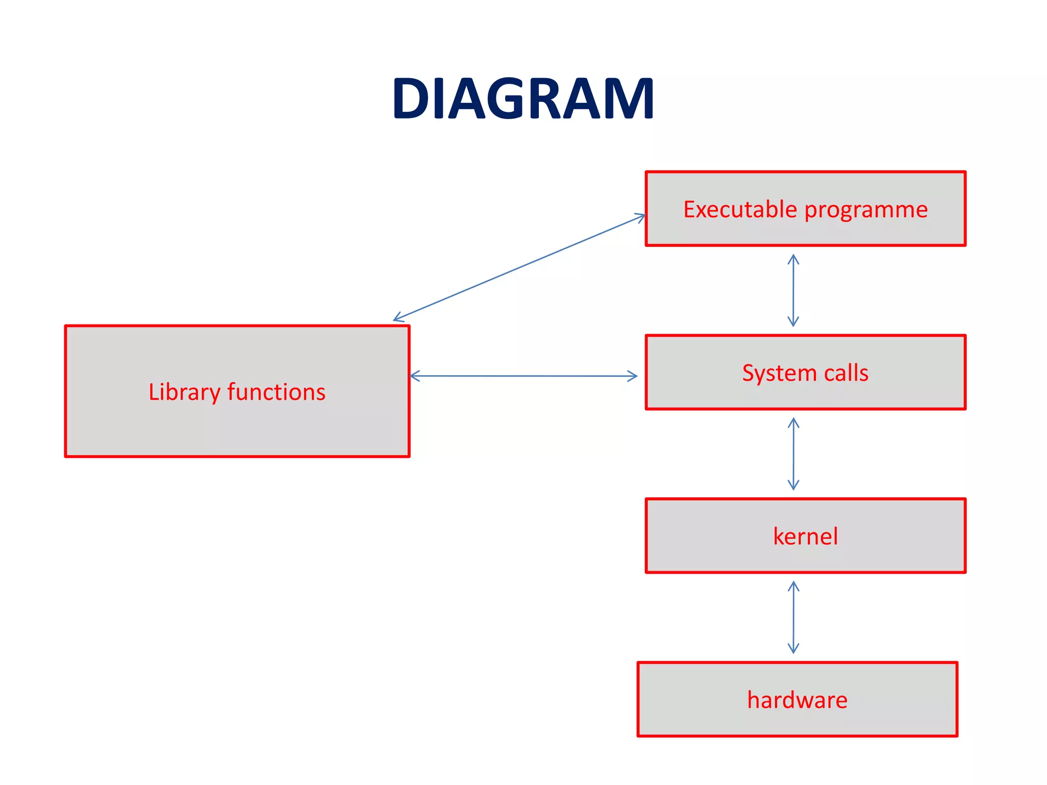 System call | PPTX | Operating Systems | Computer Software and Applications