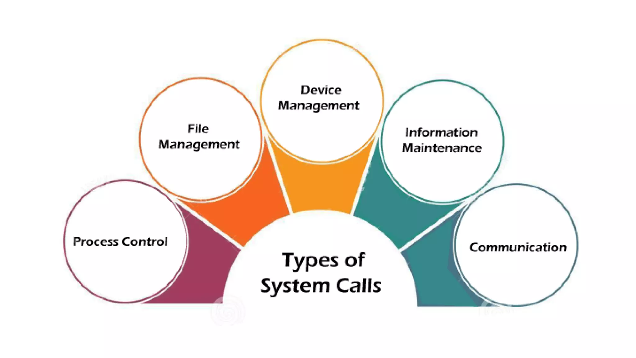 System Calls - Introduction | PPT