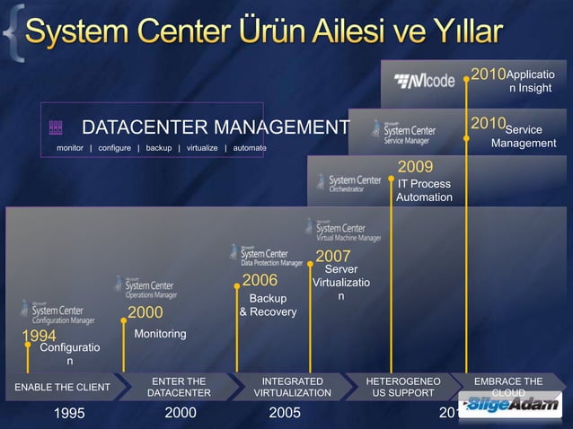 System Center 2012 Ürün Ailesi | PPTX | Operating Systems | Computer Software and Applications