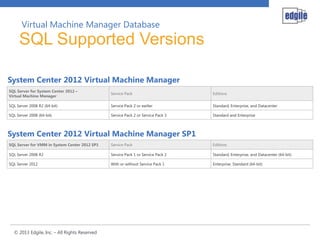 System Center 2012 Virtual Machine Manager | PPTX