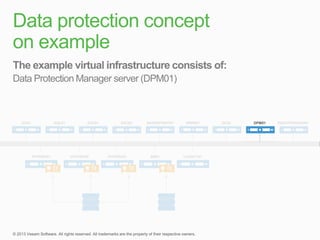 Microsoft System Center Data Protection Manager and Veeam Backup ...