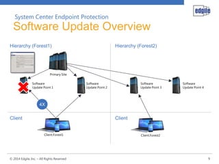 System Center Endpoint Protection 2012 R2 | PPT