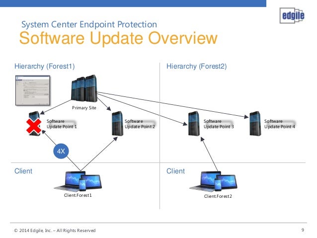 System Center Endpoint Protection