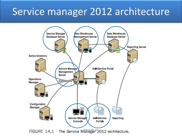 System center service manager | PPT