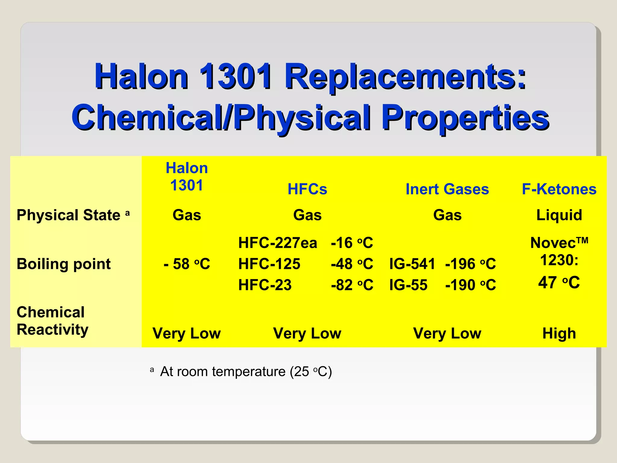Fire System comparison fm ecaro-25 vs novec 1230 | PPT