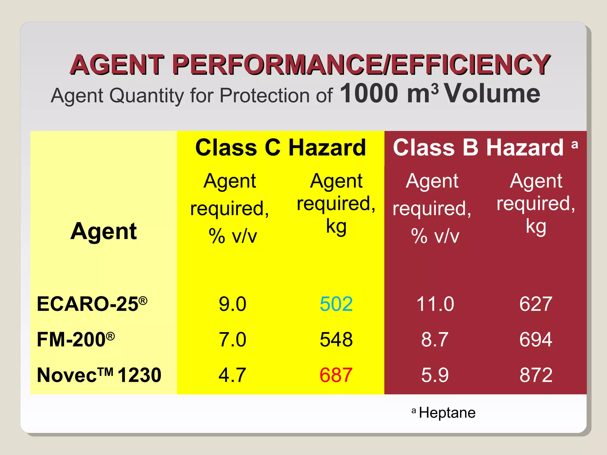 Fire System comparison fm ecaro-25 vs novec 1230 | PPT