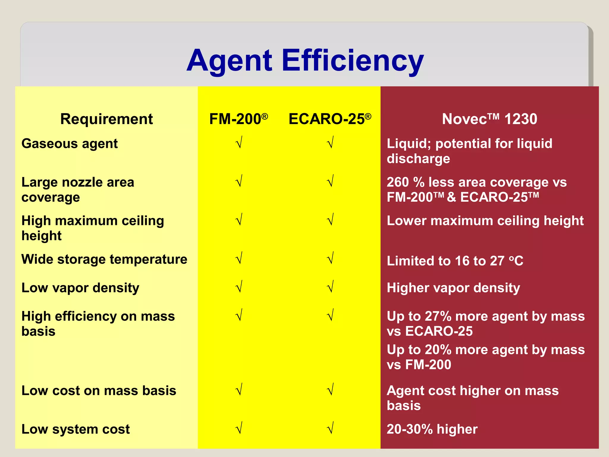 Fire System comparison fm ecaro-25 vs novec 1230 | PPT