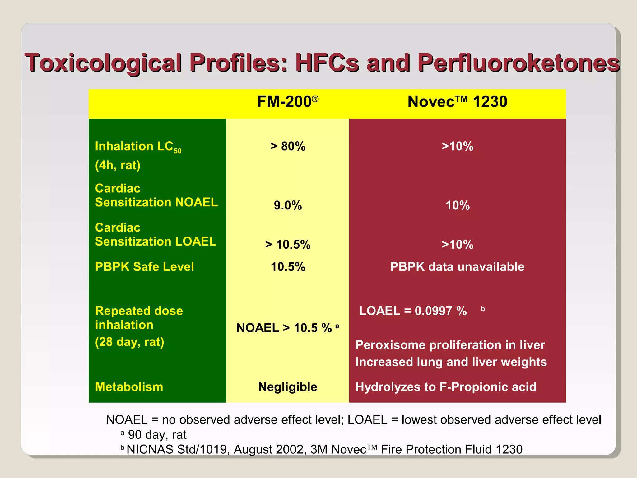 Fire System comparison fm ecaro-25 vs novec 1230 | PPT