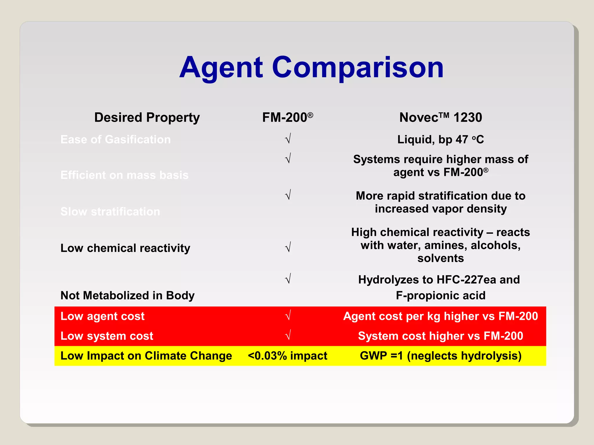 Fire System comparison fm ecaro-25 vs novec 1230 | PPT