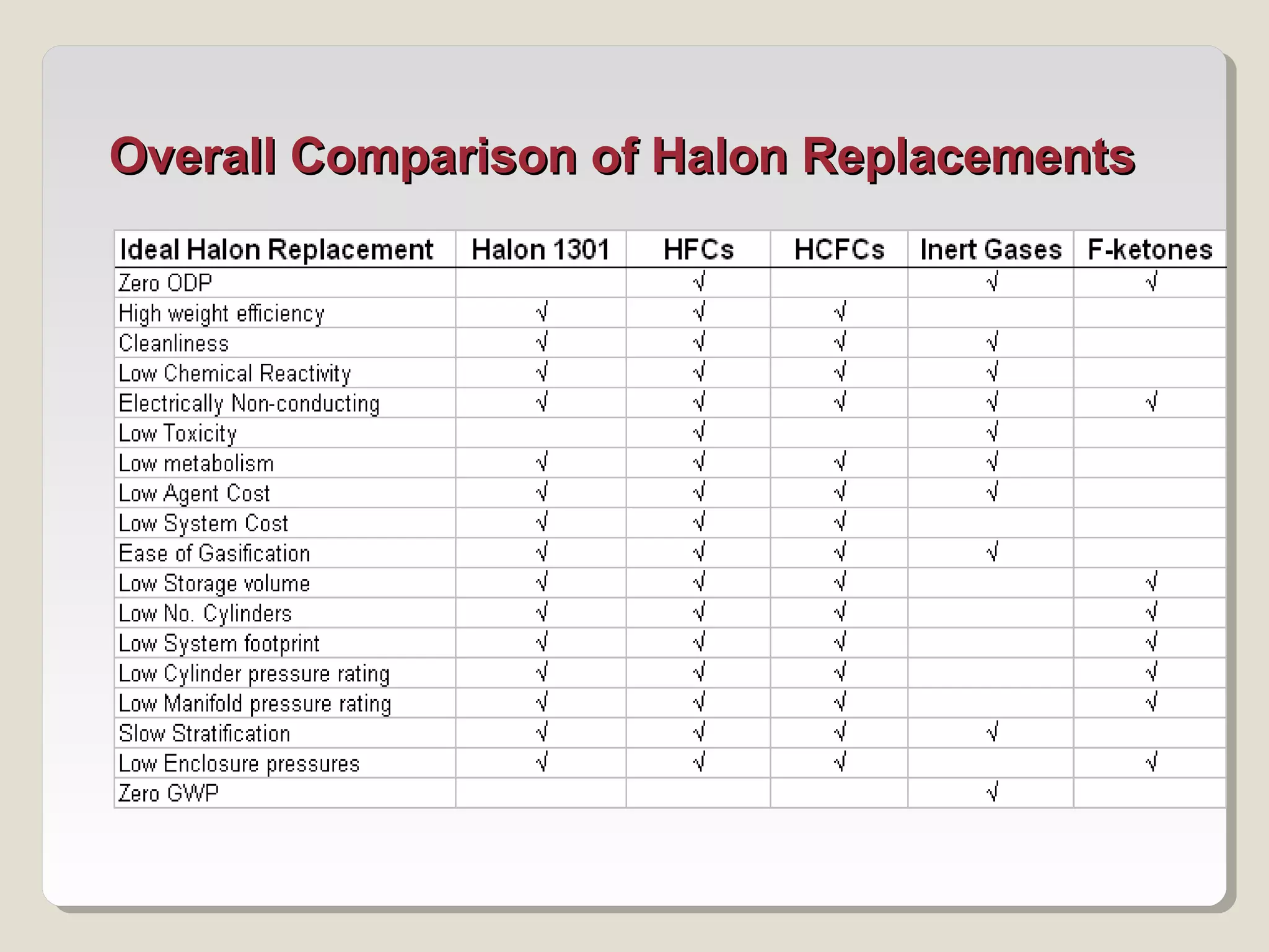 Fire System comparison fm ecaro-25 vs novec 1230 | PPT