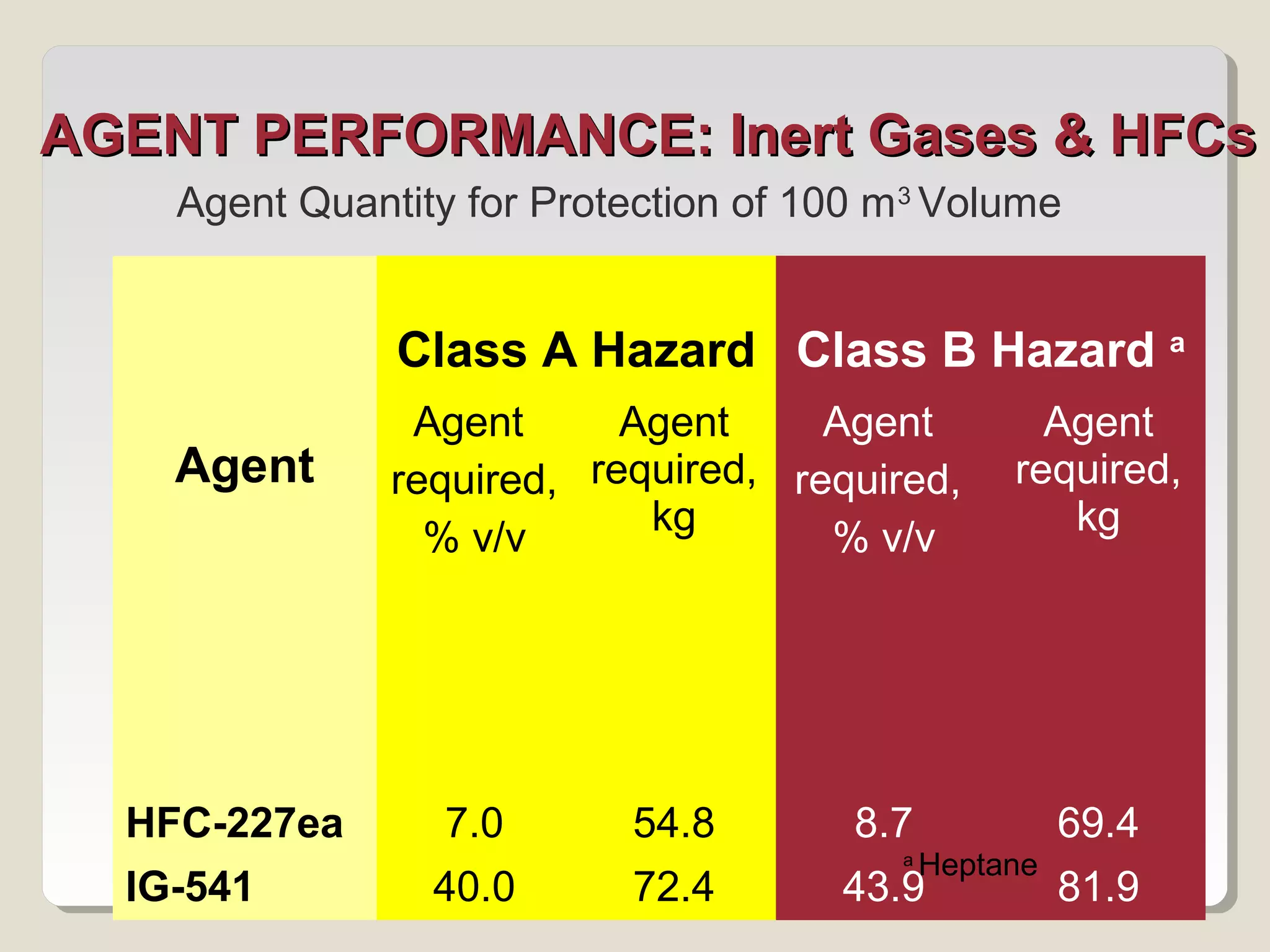 Fire System comparison fm ecaro-25 vs novec 1230 | PPT