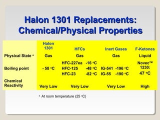 Fire System comparison fm ecaro-25 vs novec 1230 | PPT
