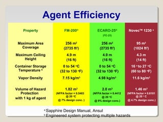 Fire System comparison fm ecaro-25 vs novec 1230 | PPT