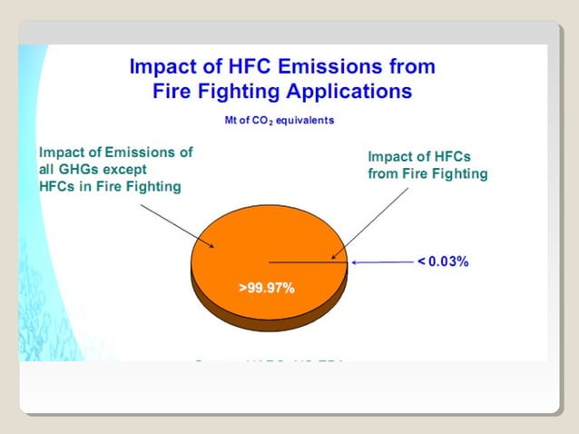 Fire System comparison fm ecaro-25 vs novec 1230 | PPT | Chemistry ...