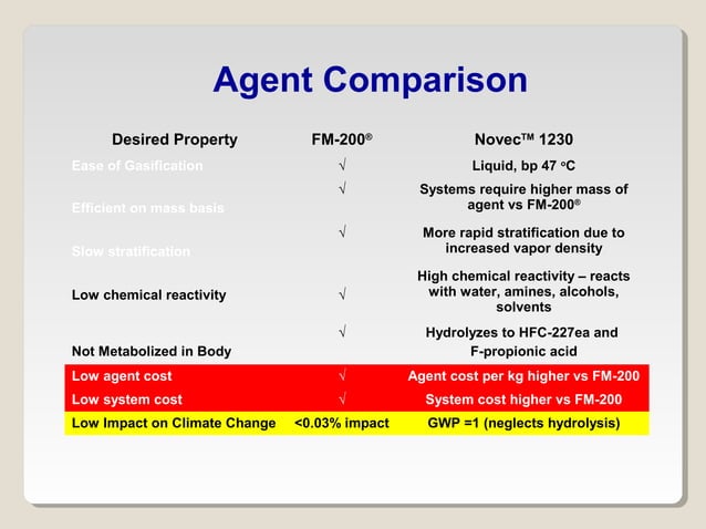 Fire System comparison fm ecaro-25 vs novec 1230 | PPT | Chemistry ...