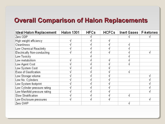 Fire System comparison fm ecaro-25 vs novec 1230 | PPT | Chemistry ...